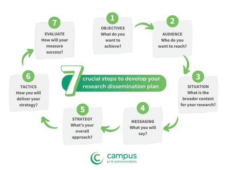 How to create a research dissemination plan — Campus | Strategic ...