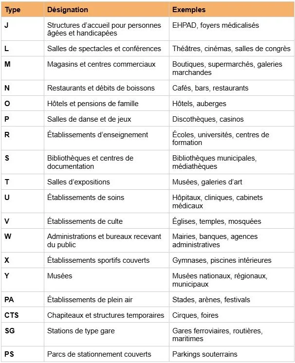 Classification des ERP : Types, Catégories et Réglementations