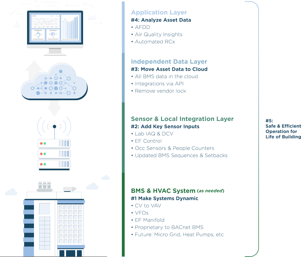Airflow Optimization — Thrive Buildings