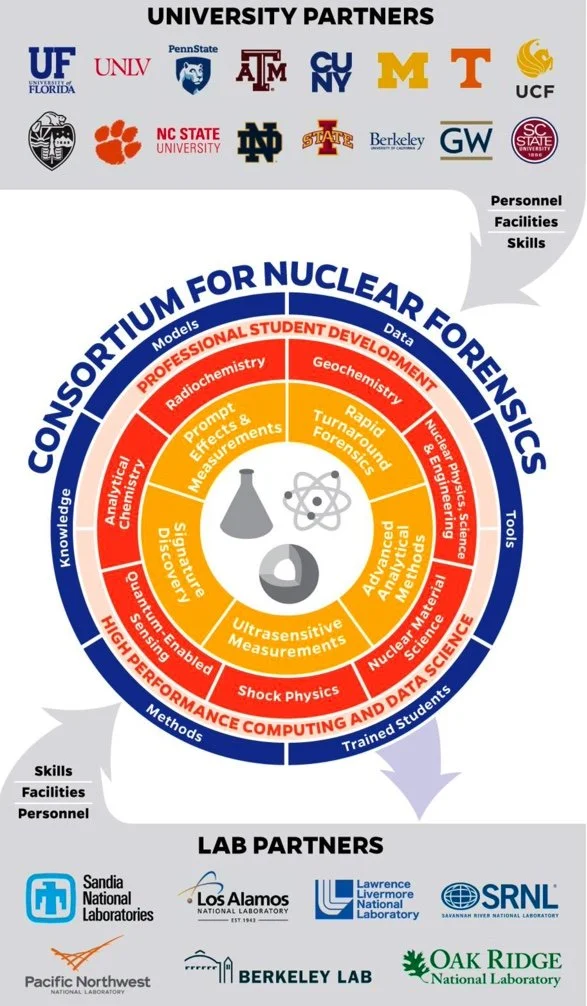 Consortium for Nuclear Forensics