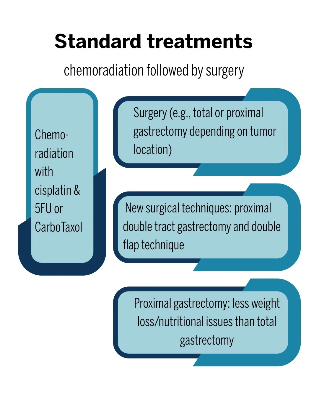 Gastric Cancer Treatment: New Developments and Clinical Trials in 2025 ...