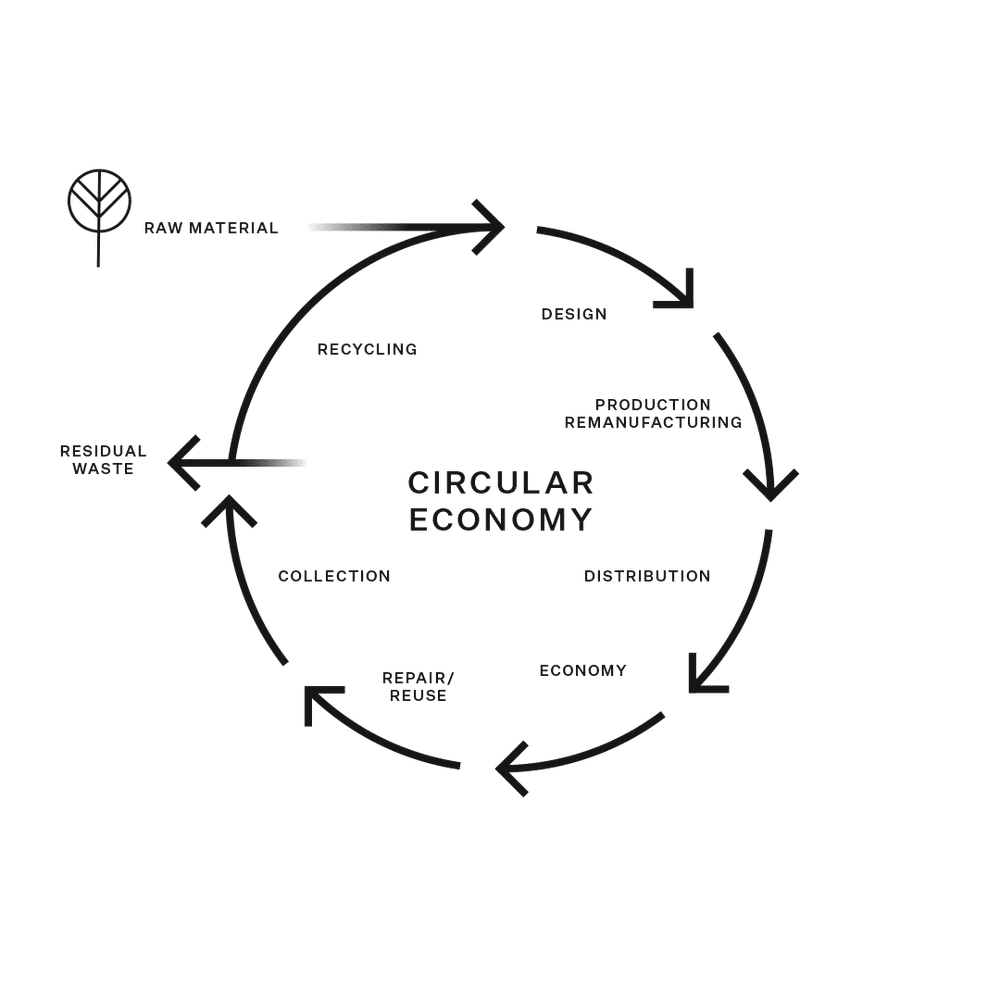 Sustainability and Circularity — Profile Group - New Website