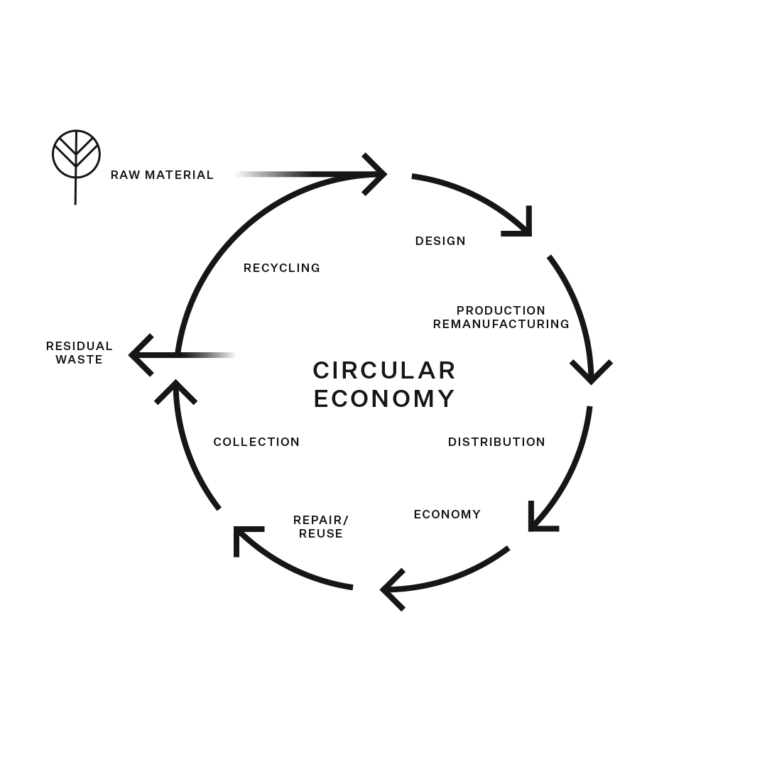 Sustainability and Circularity — Profile Group - New Website