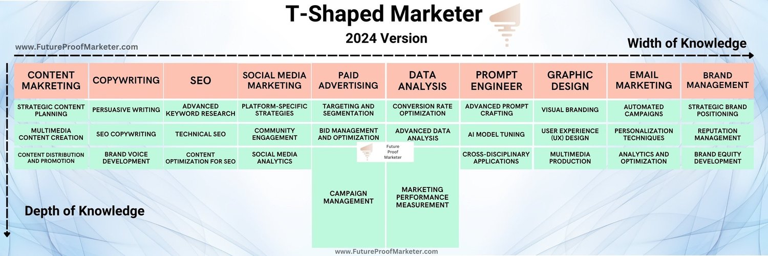 Becoming a T-Shaped Marketer: A Path to Versatility and Depth — Future ...