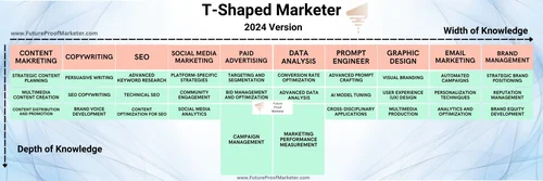 Becoming a T-Shaped Marketer: A Path to Versatility and Depth — Future ...
