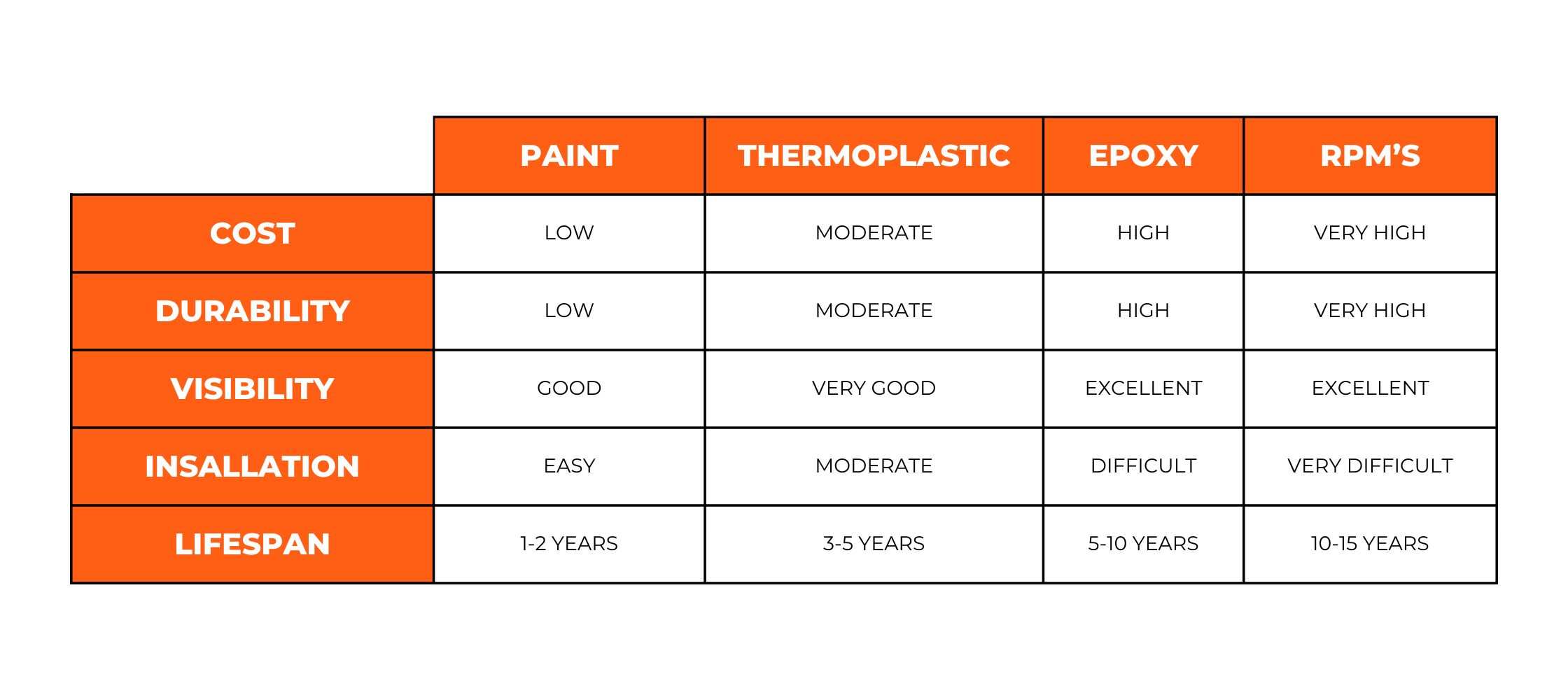 Methods of Pavement Marking: A Comparison. — Premium Facility Services