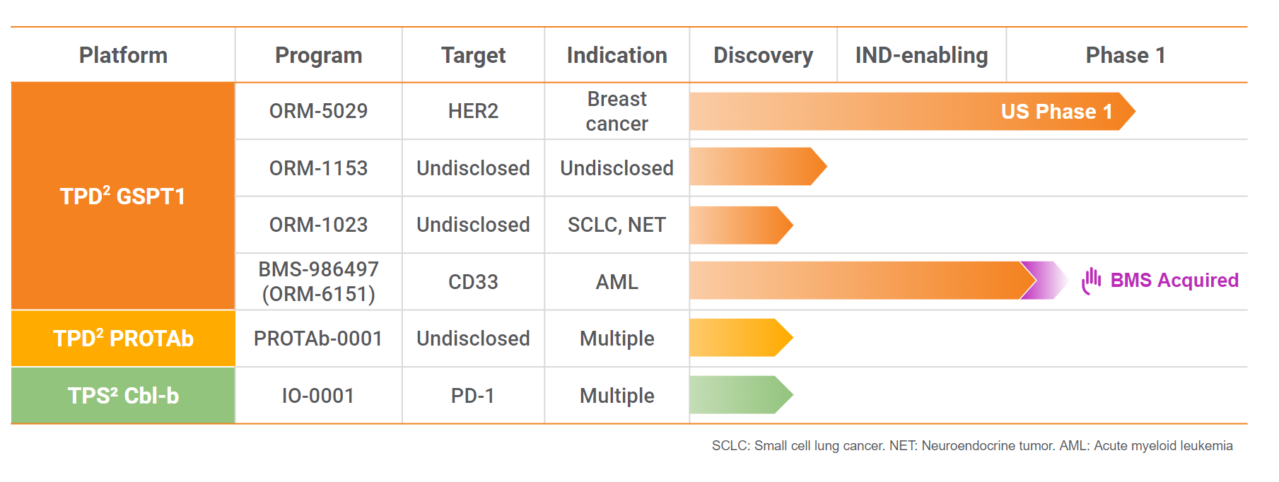 Pipeline and Partnerships | Explore Opportunities= — Orum Therapeutics