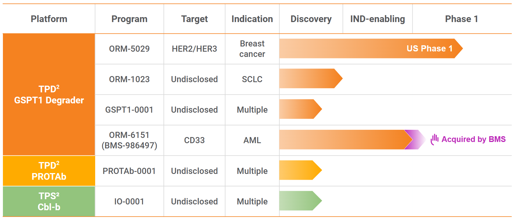Pipeline and Partnerships — Orum Therapeutics