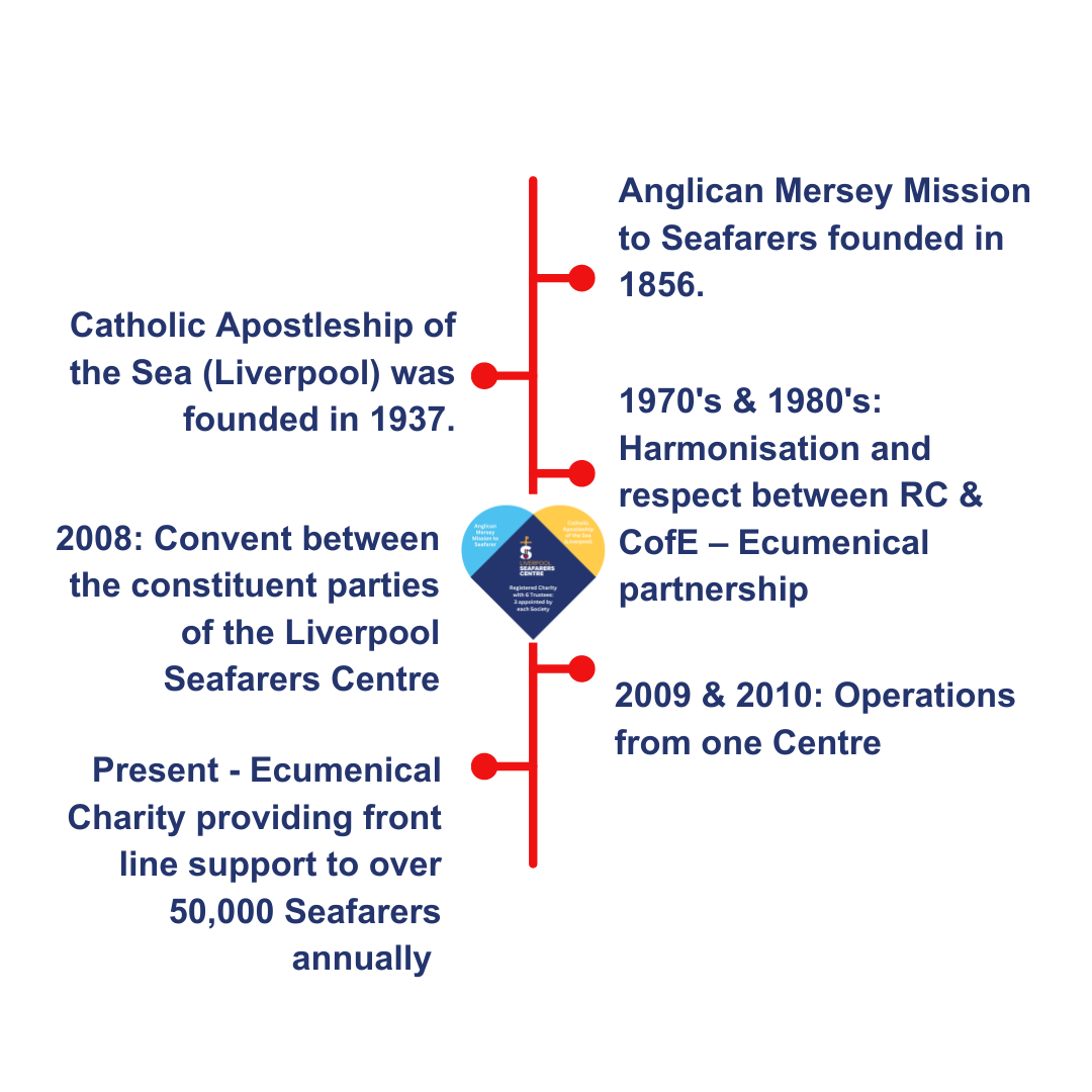 The Origins and History of the Liverpool Seafarers Centre — Liverpool ...