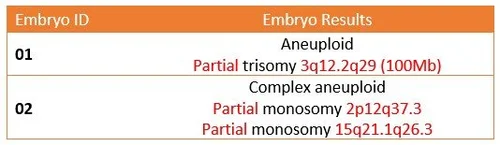 Guide to "Abnormal" PGT-A Results — DNAide Genetic Counselling