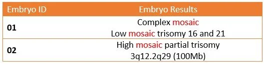 Guide to "Abnormal" PGT-A Results — DNAide Genetic Counselling