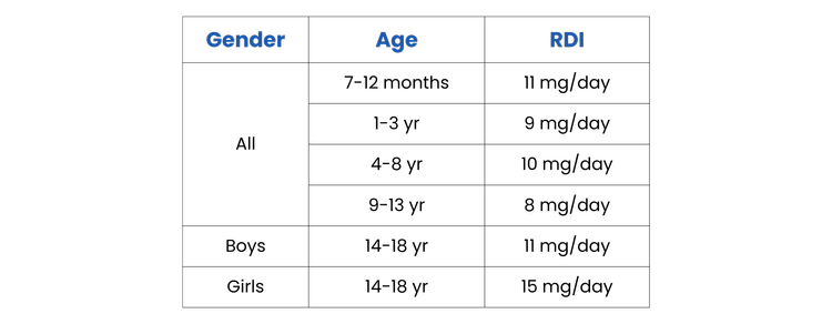 Iron Deficiency in Children - Symptoms, Causes & Treatment for Low Iron ...