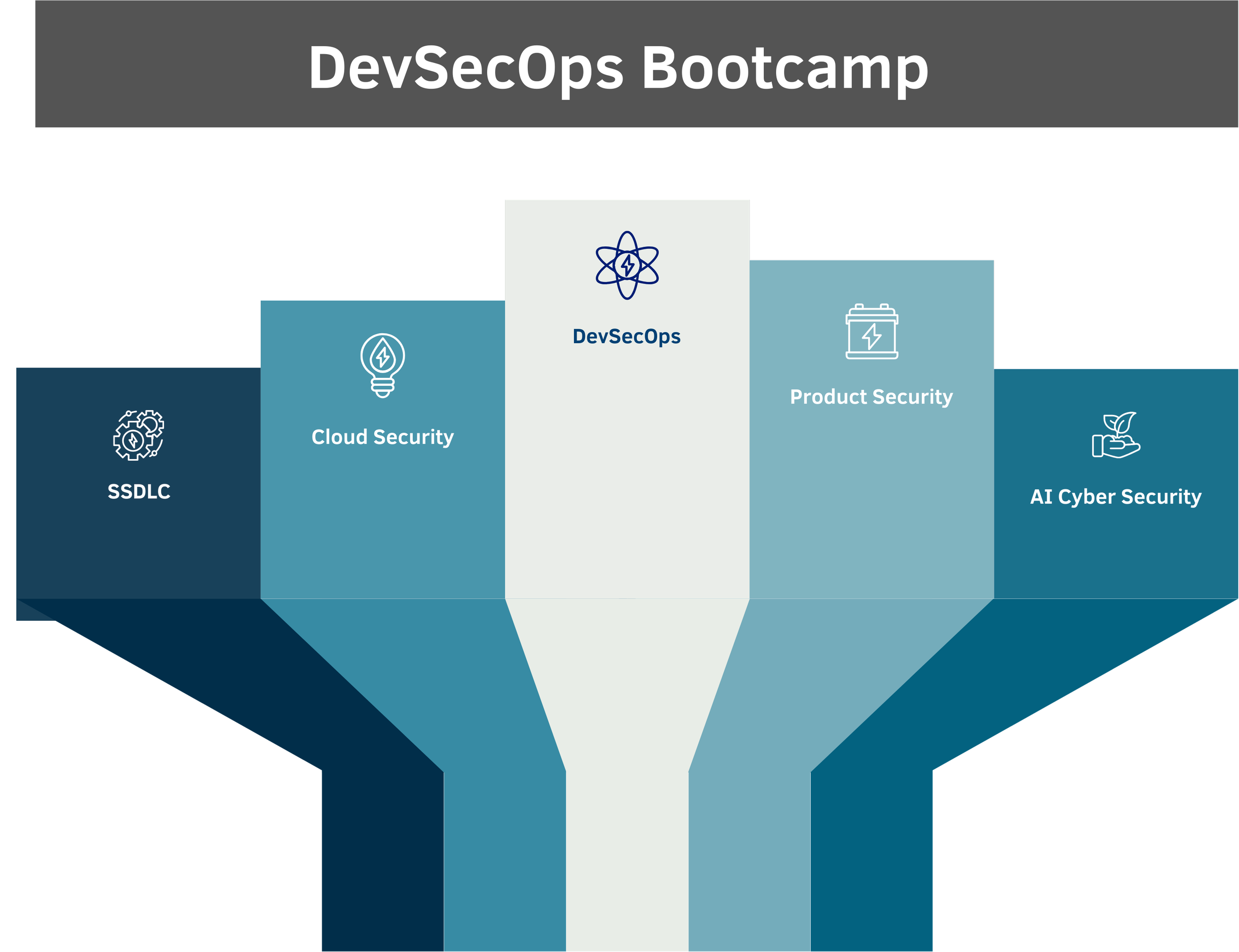 Cyber Security Bootcamp, DevSecOps Bootcamp and AWS Cloud Security, AI Security
