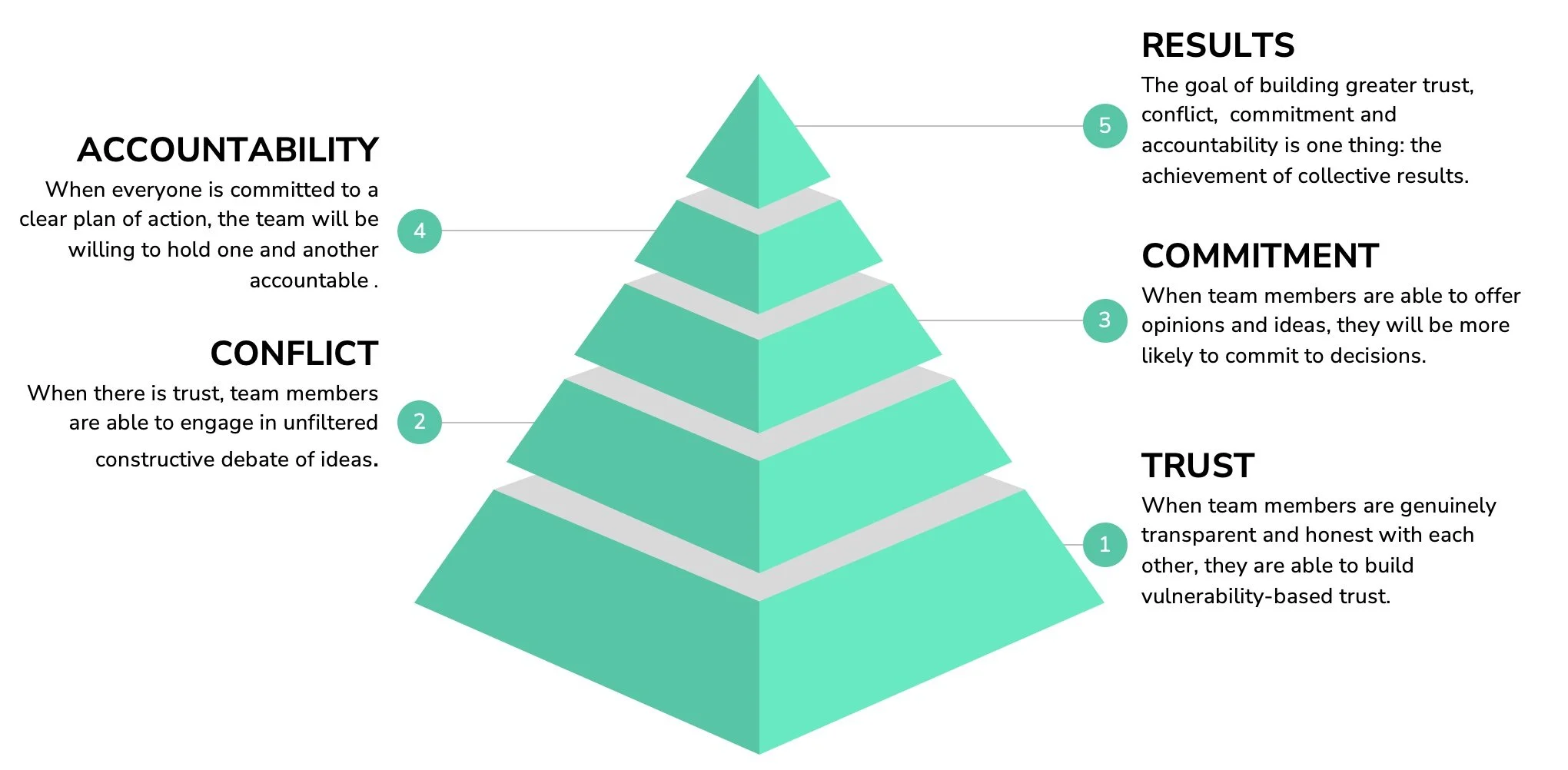 The role of Trust and Psychological Safety when leading teams — 1-UP ...