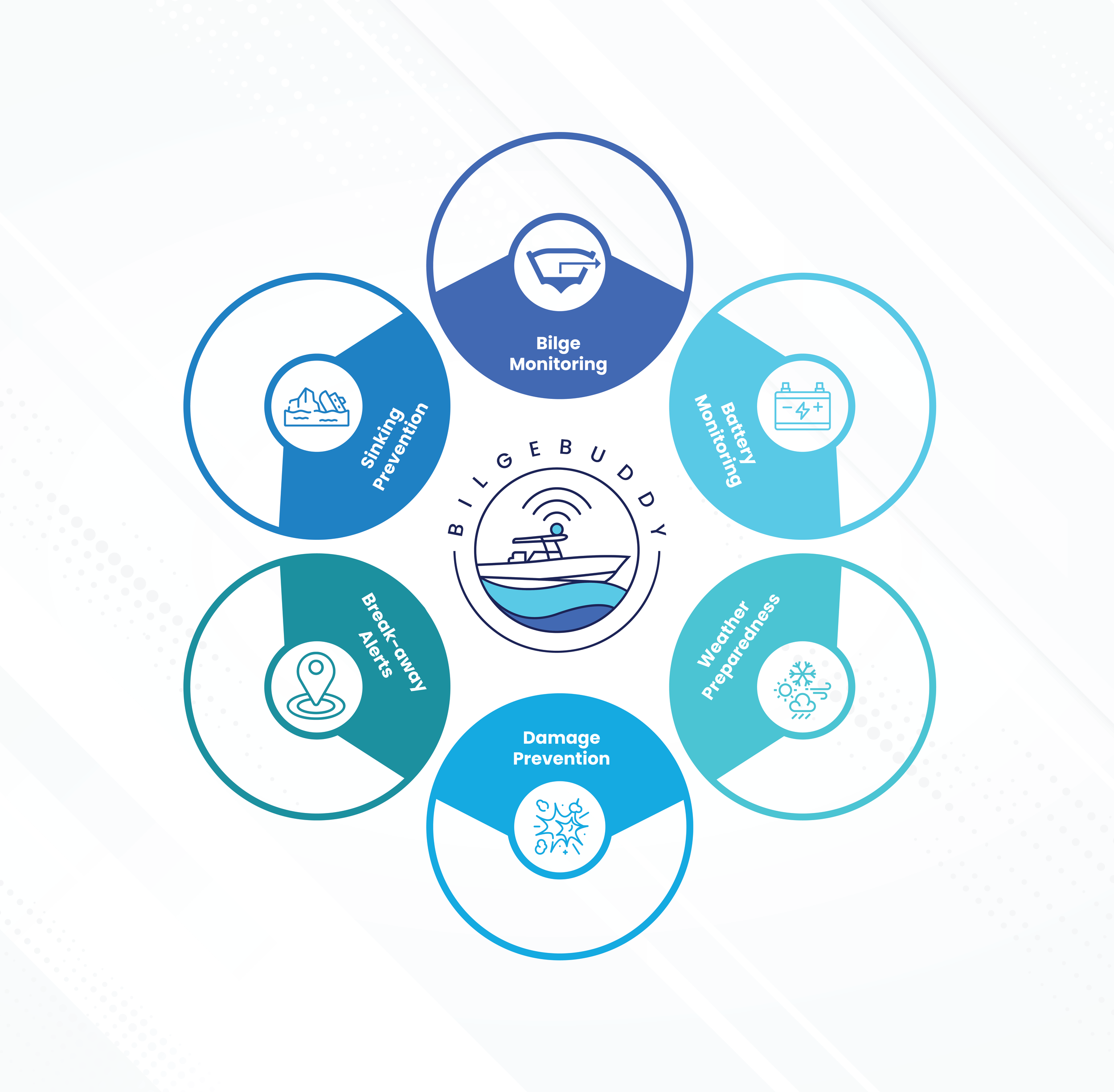 BoatSense by BilgeBuddy - Remote Boat Monitoring & Tracking