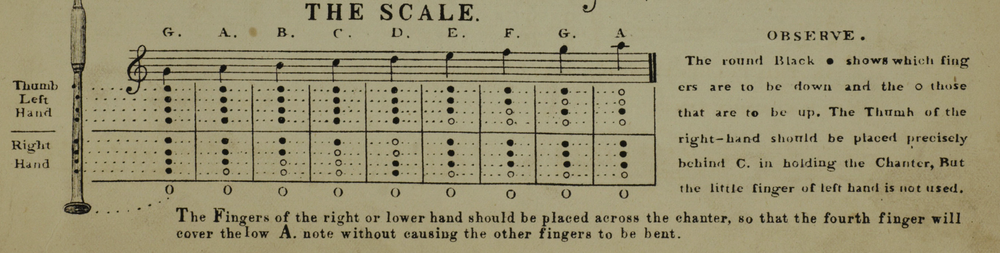 Highland Bagpipe Fingering charts — Odd-Scotland.com