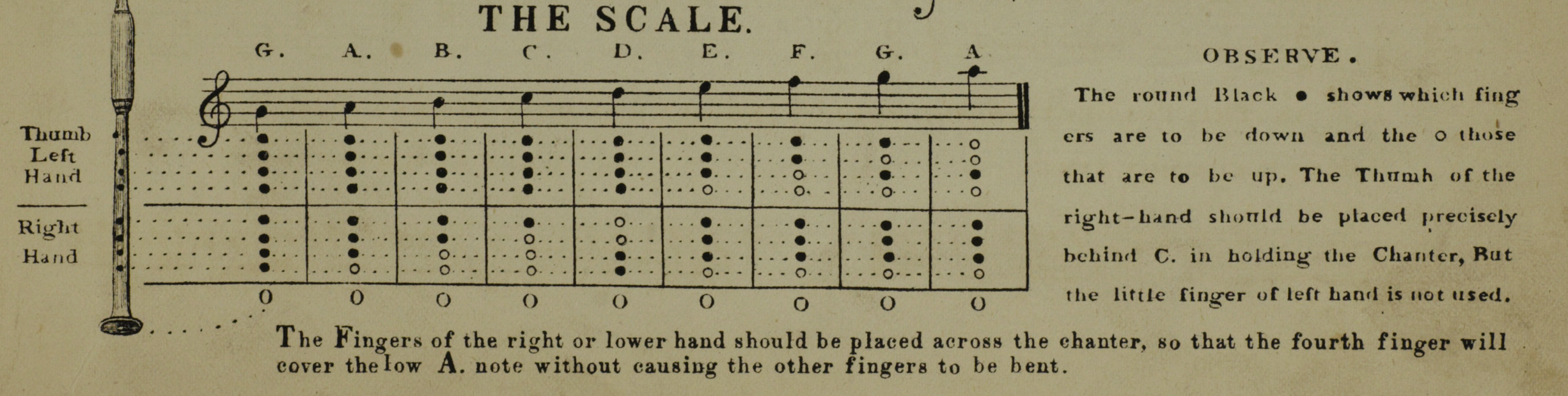 Highland Bagpipe Fingering charts — Odd-Scotland.com