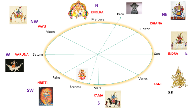 Directional Strenghts Of Planets In Vedic Astrology (Jyotish) - Digbala ...
