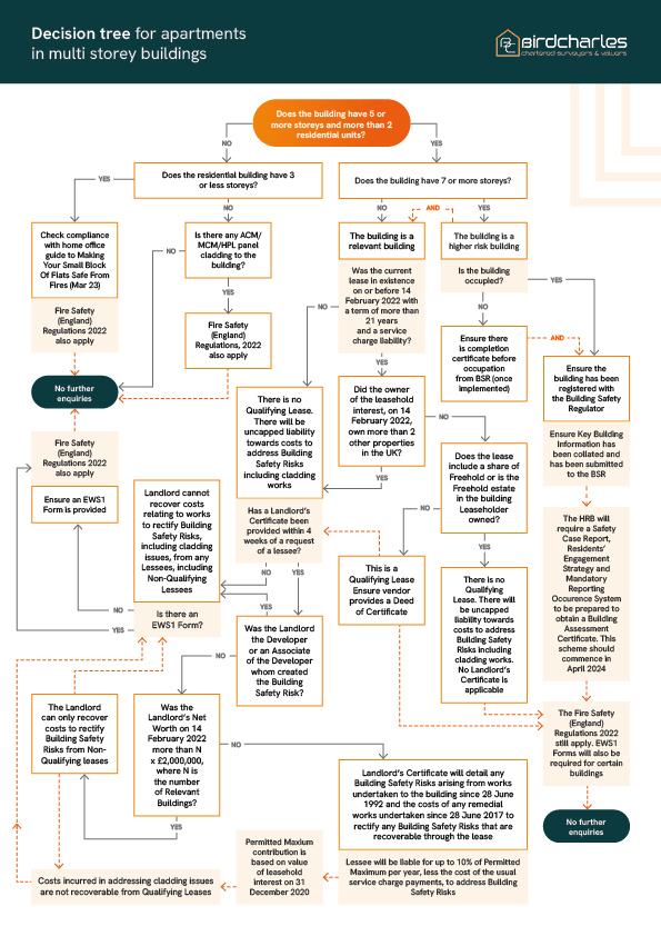 Decision Tree for Tall Buildings — Bird Charles Surveyors