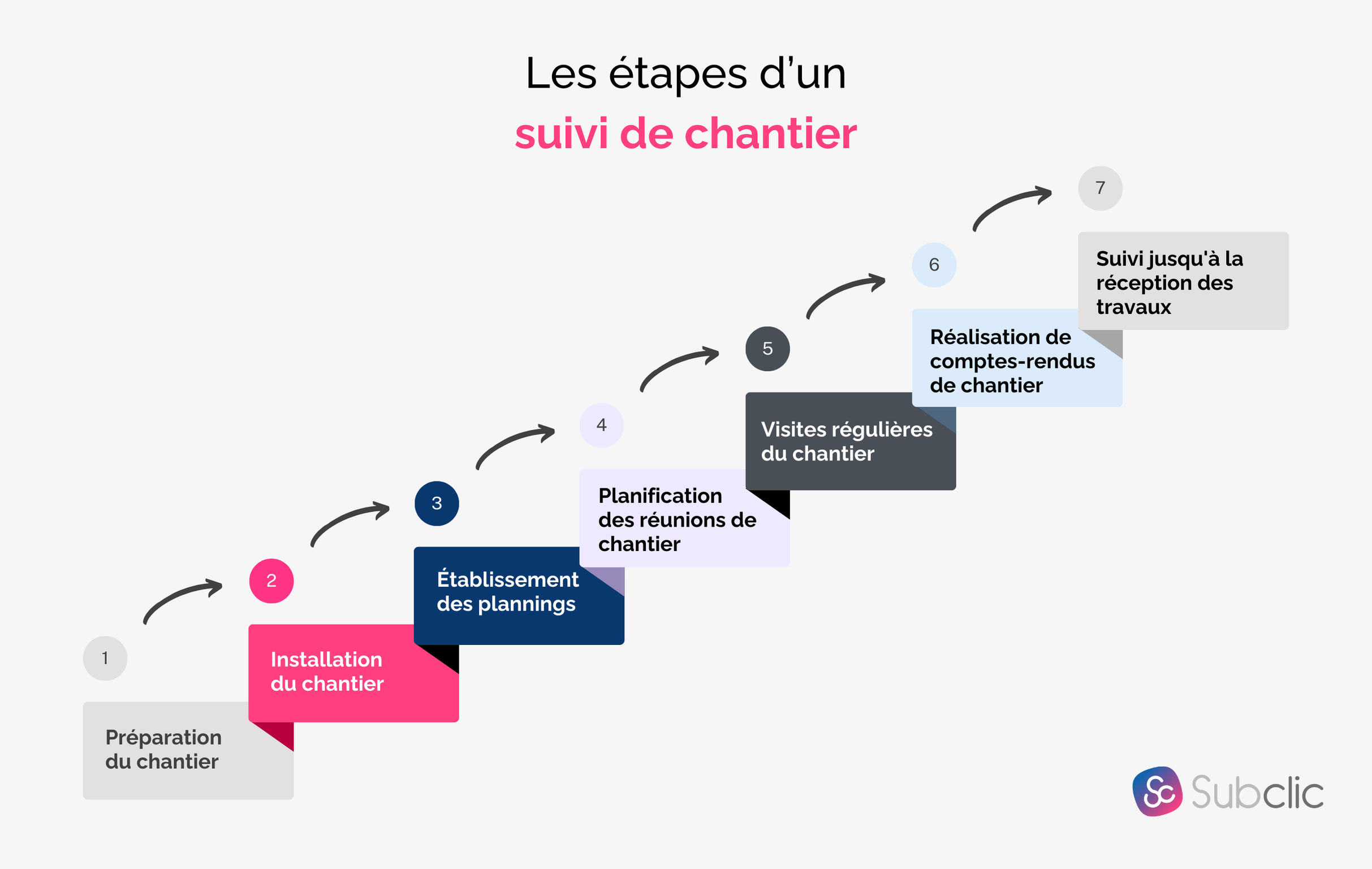 Suivi de chantier : définition, étapes clés et conseils — Subclic