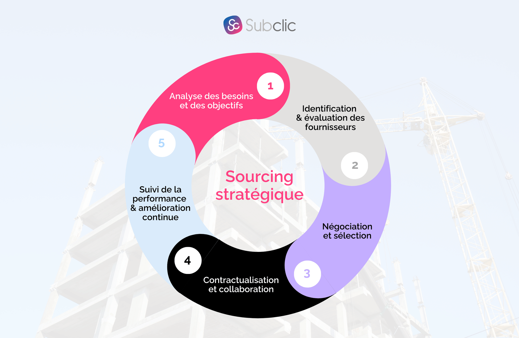 Sourcing stratégique : Définition, étapes et bonnes pratiques pour optimiser vos achats — Subclic