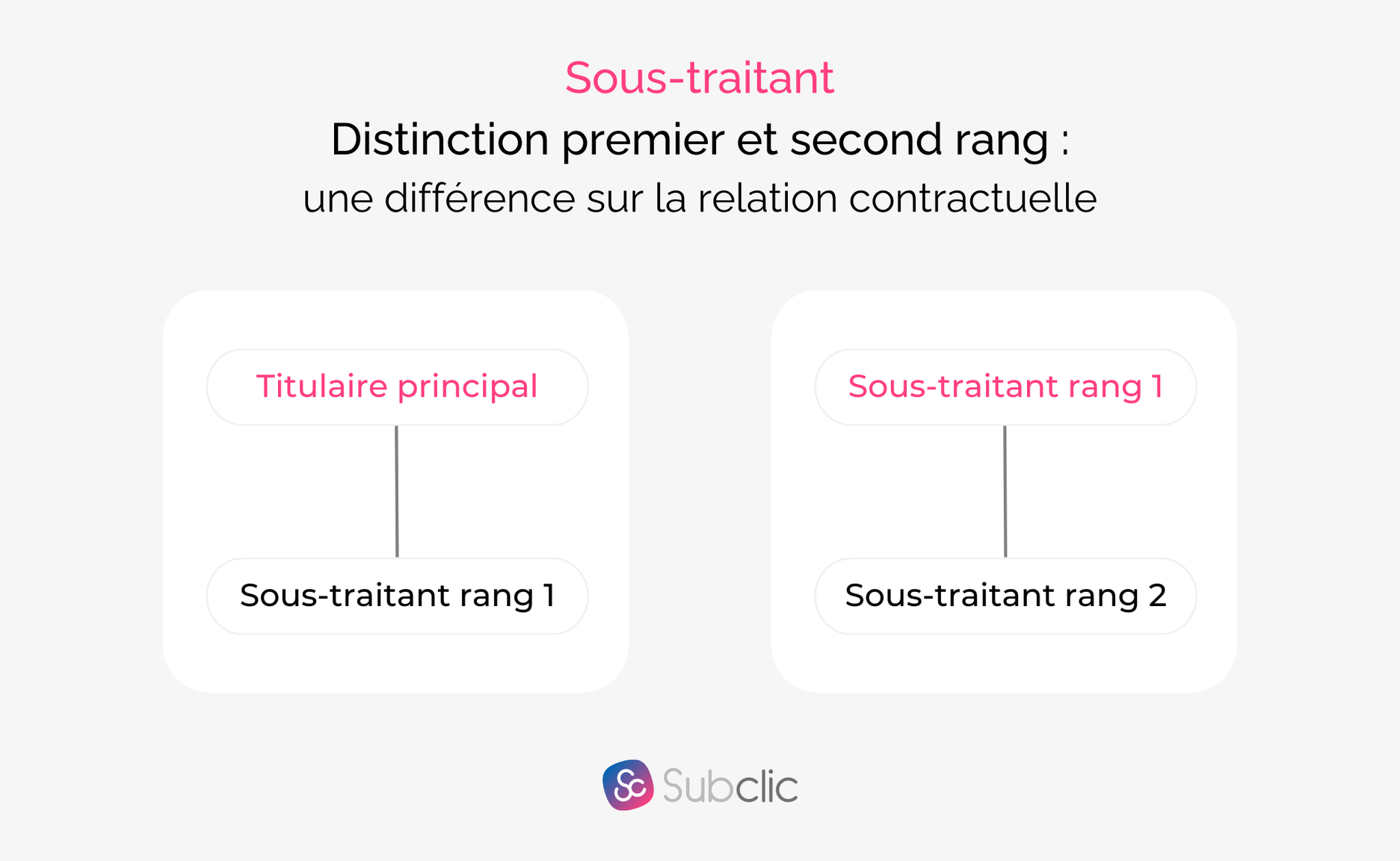 Sous-traitance de premier rang : Guide complet — Subclic