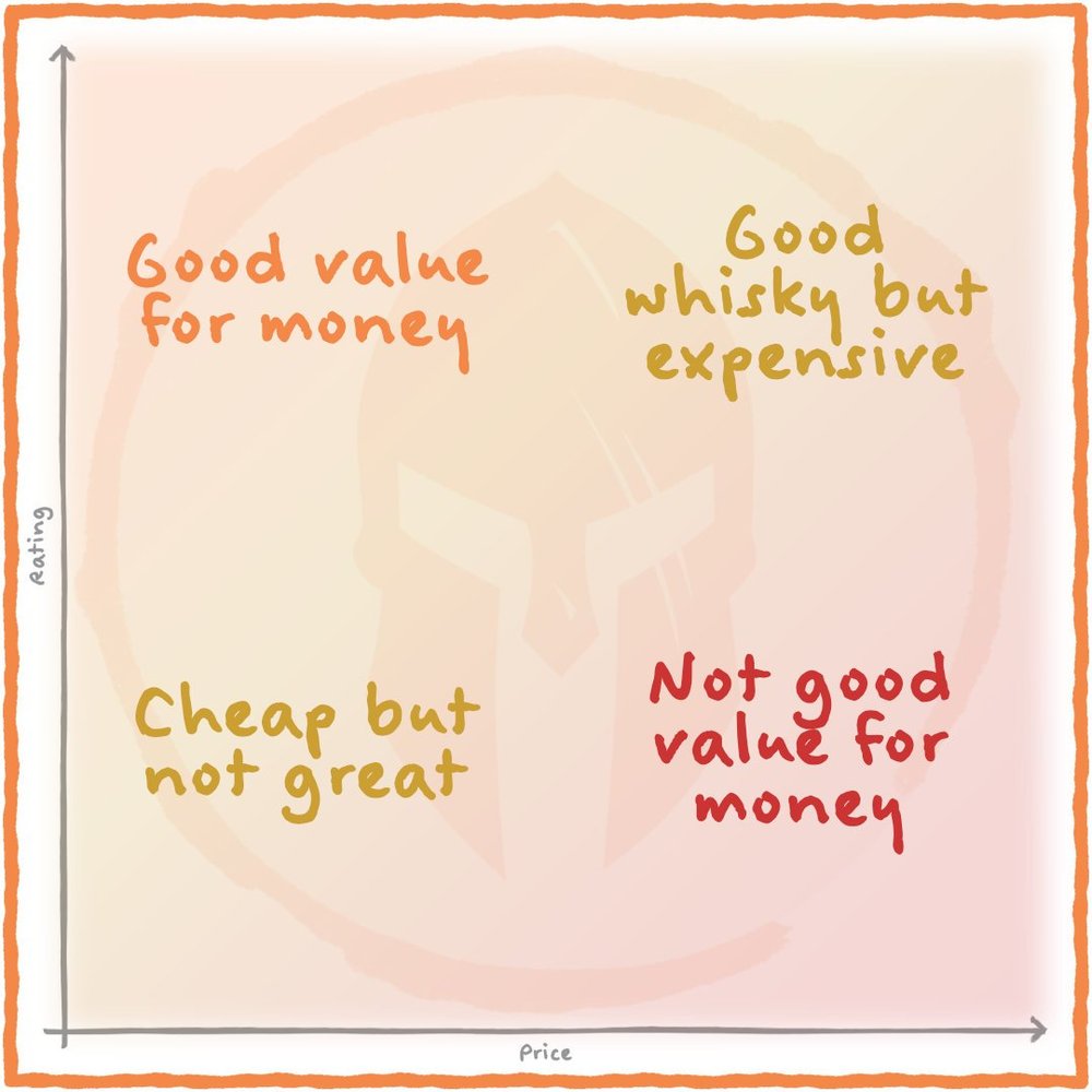 Decoding Whisky Value: Scoring the Best Value Bottles — Whisky Centurion