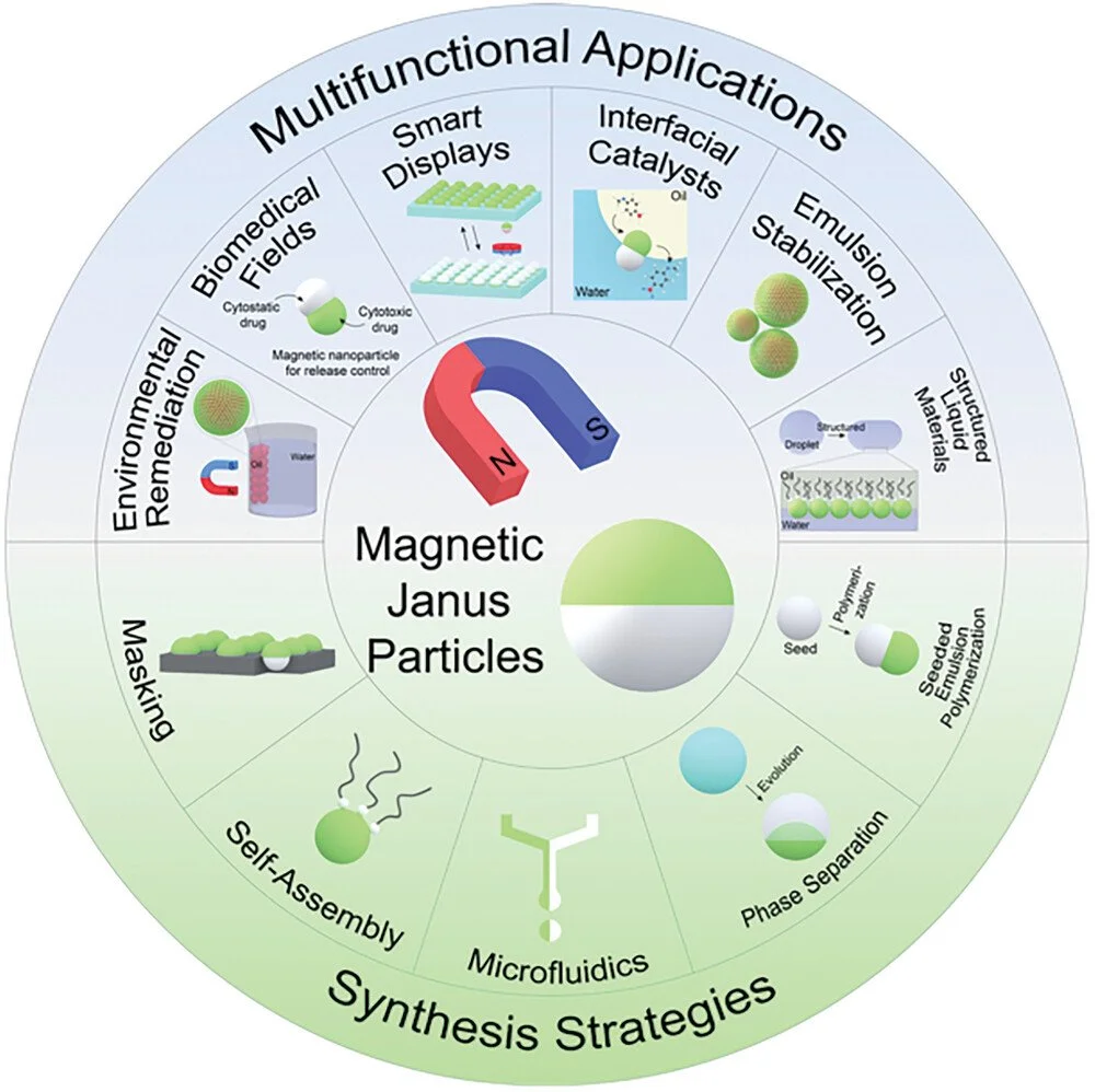 The Magnetic Janus Revolution: How Small Particles Are Changing ...