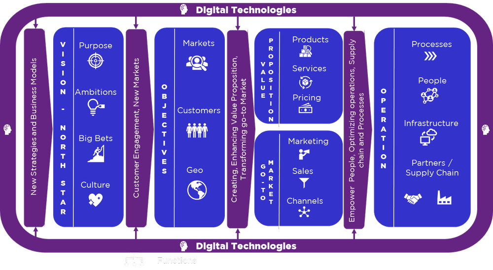 digital evolution, digital strategy, digital transformation, AI ...