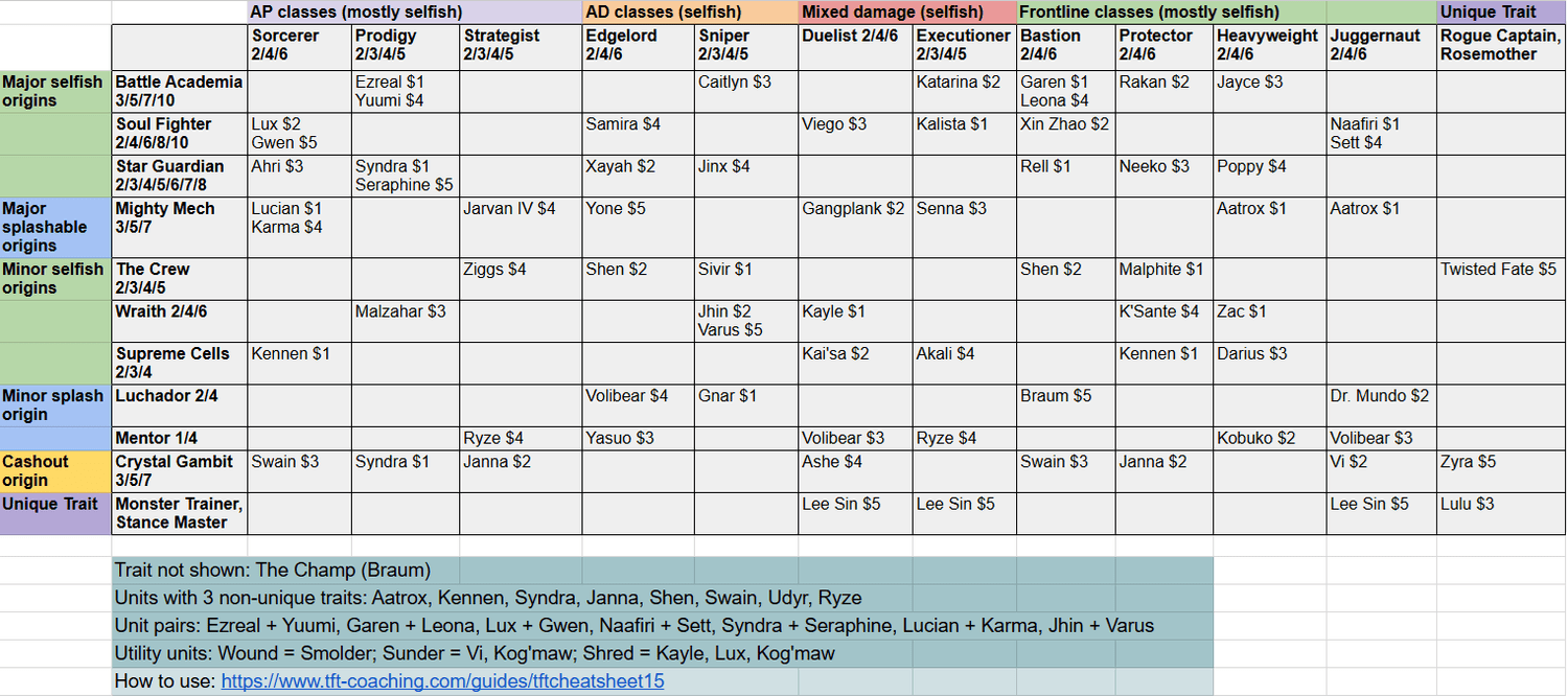 TFT Cheat Sheet for Set 15, KO Coliseum — TFT Coaching