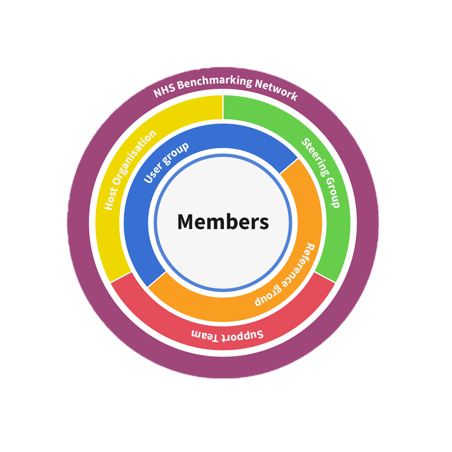 NHS Benchmarking Network
