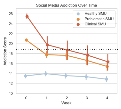 Social Media Addiction Research — Post-Internet Project