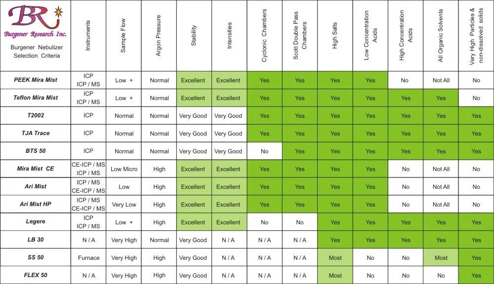 Selecting the Right Nebulizer — Burgener Research