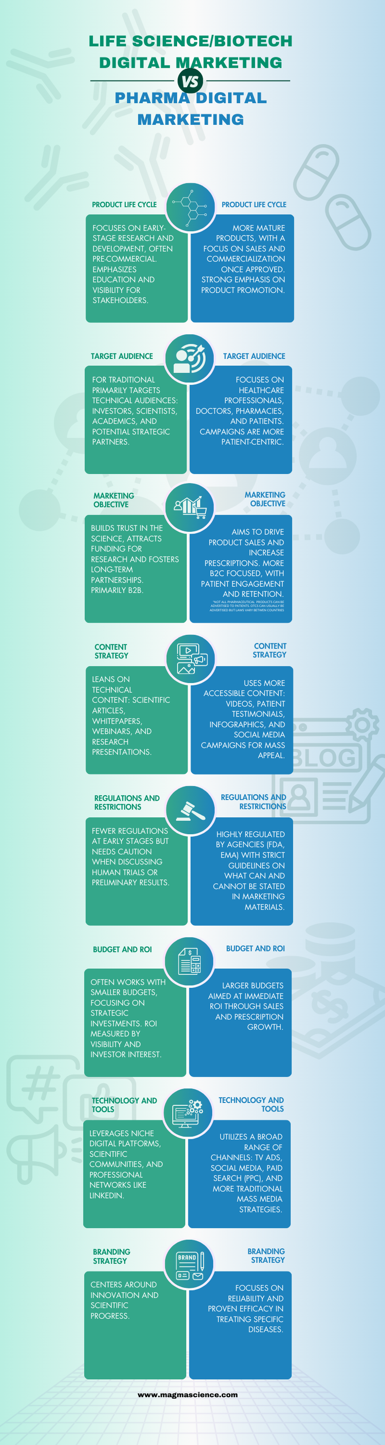 Biotech vs pharma digital tactics Infographic — Magma Science