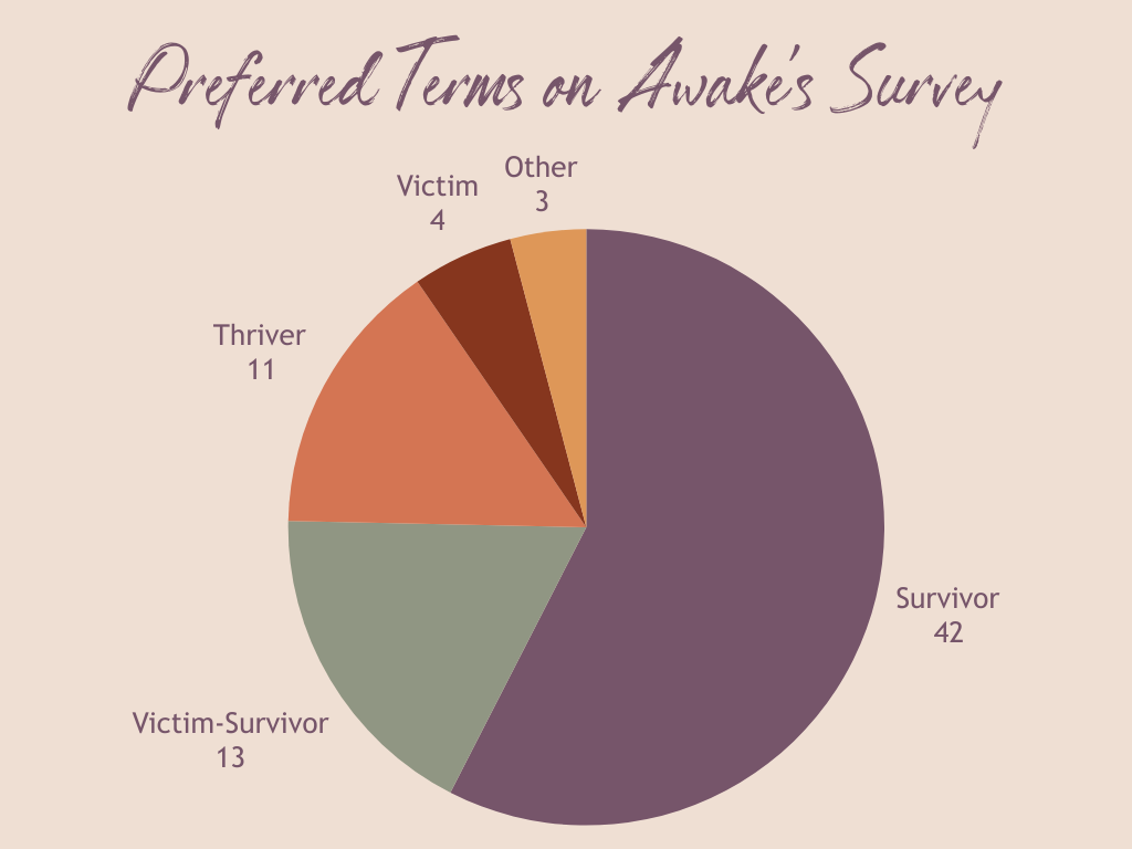 Victim? Survivor? Coper? Thriver? Which Name is Best After Abuse? — Awake