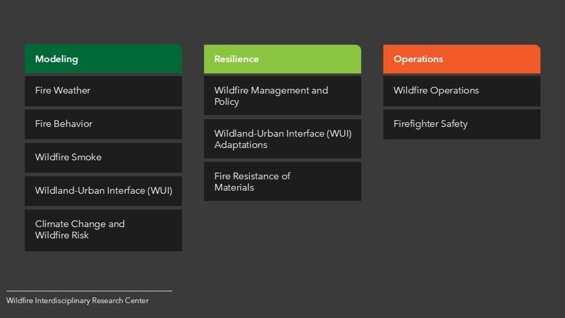 Research — Wildfire Interdisciplinary Research Center