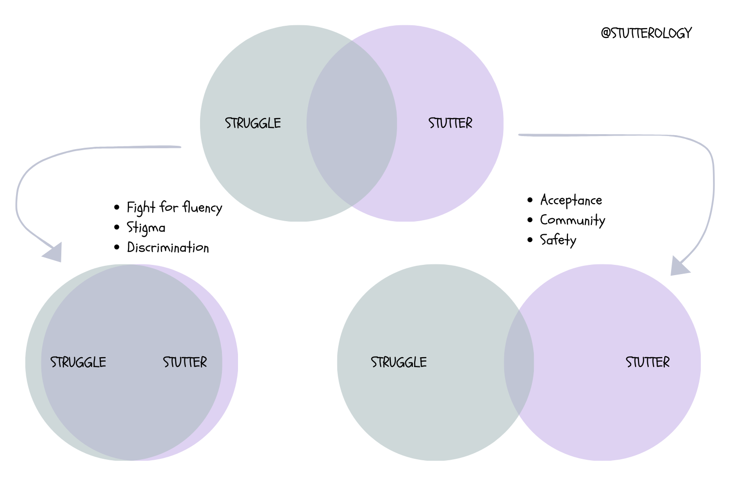 Do We Need to Struggle to Stutter? — Stutterology