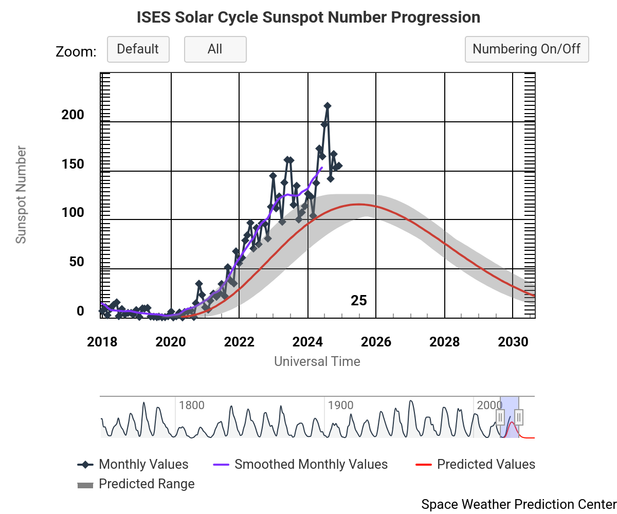 Have We Entered Solar Maximum? It Looks Like It — Rebecca Jean T.