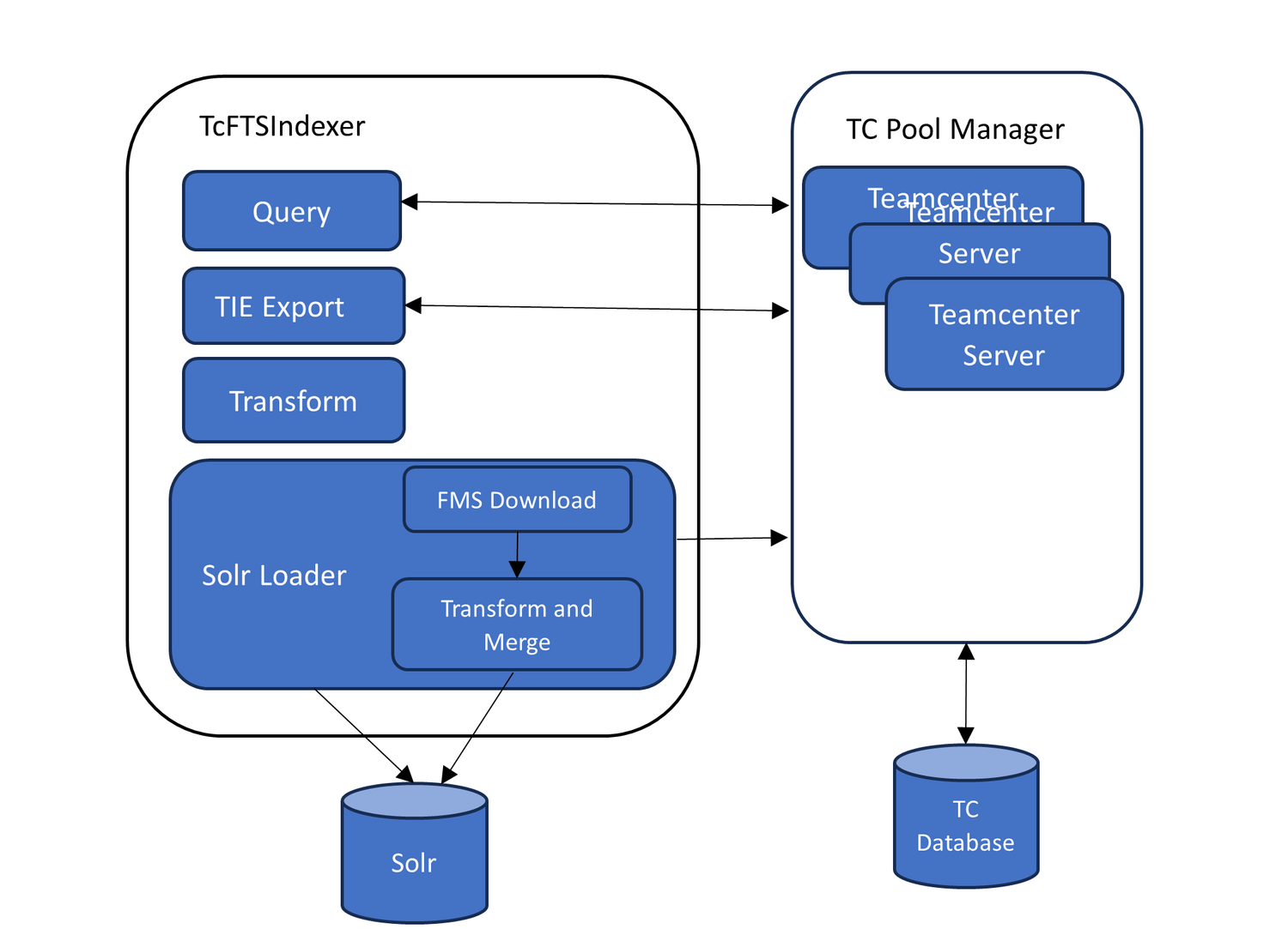 Digital Transformation Experts