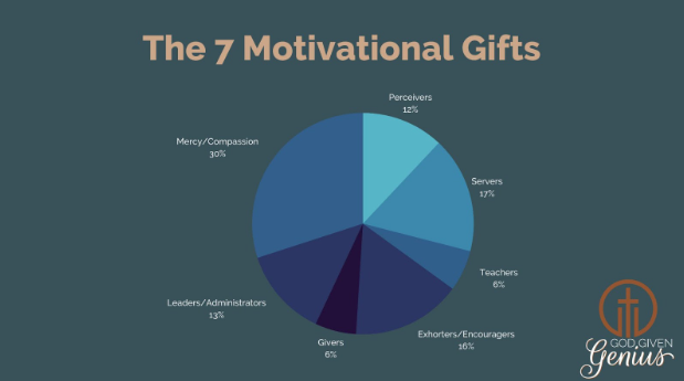 Understanding Your Motivational Gifts — God Given Genius