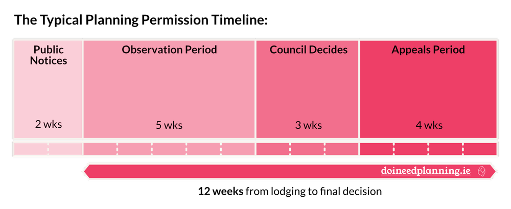 How Long Does Planning Permission Take in Ireland? | Planning ...
