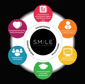 Executive Team at — Smile Clinic Group