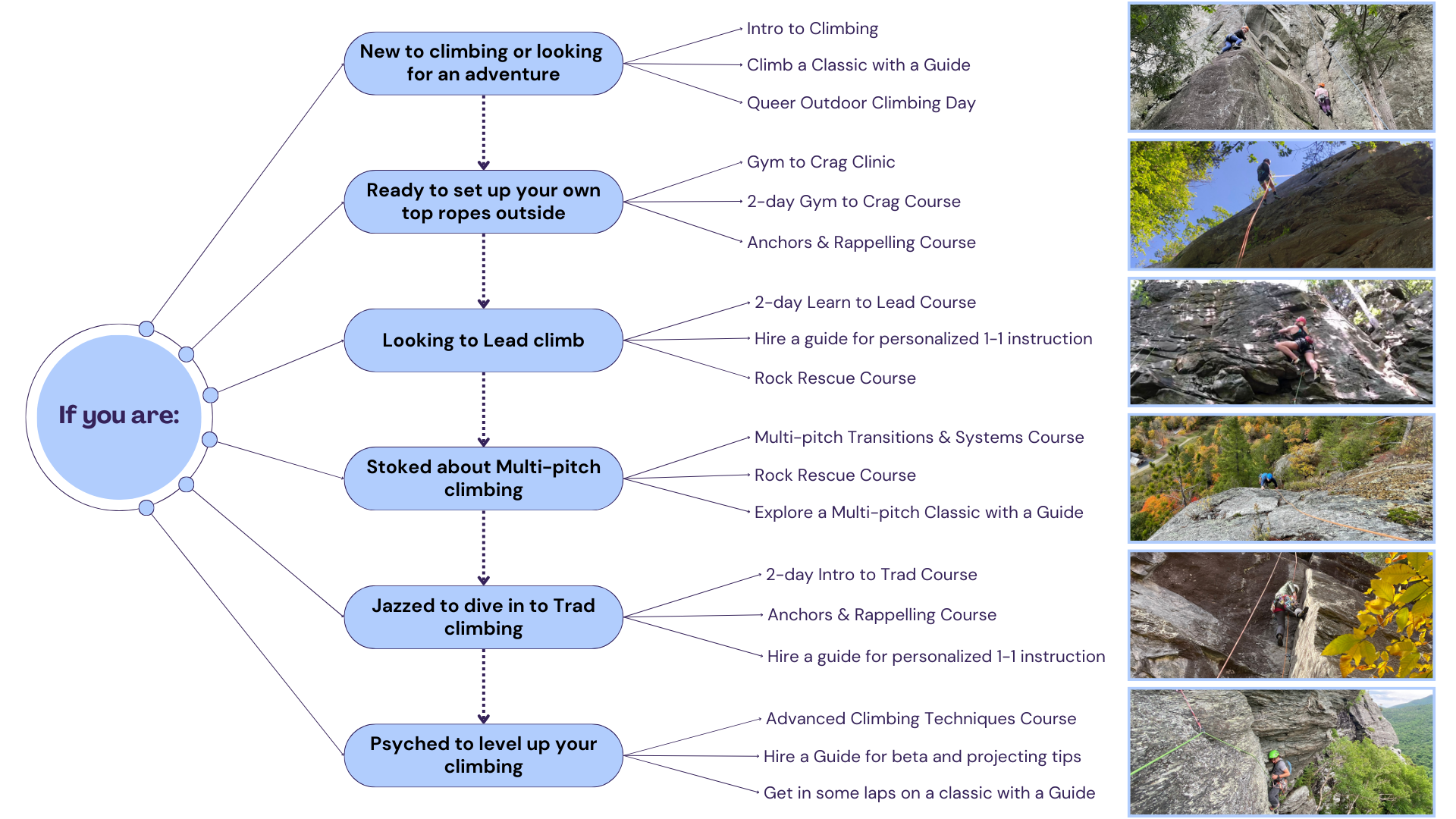 Outdoor Climbing Disciplines & Climbing Skills Progression Guide — Rock ...
