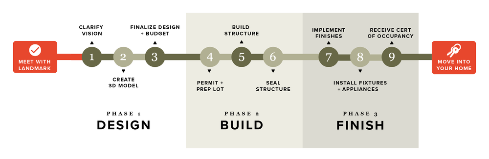 Our Process — Landmark Custom Homes - Custom Home Builder Raleigh NC