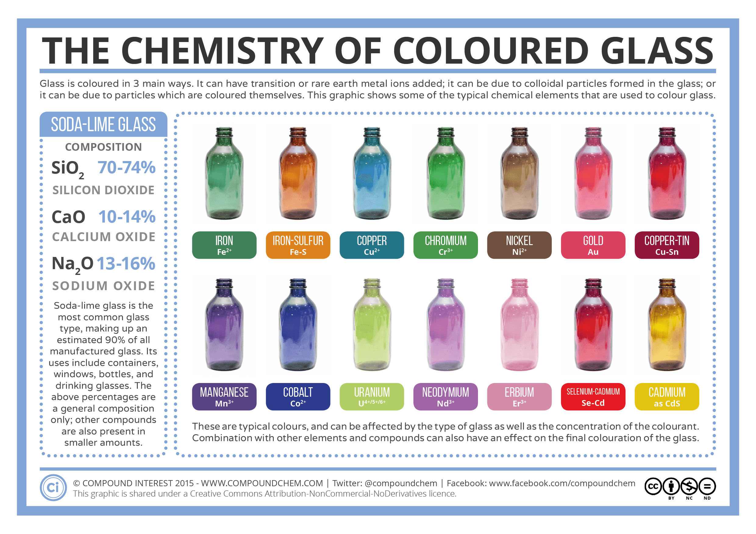 Why Modern Science Needs Glassblowers: How to Make Glass, Color ...