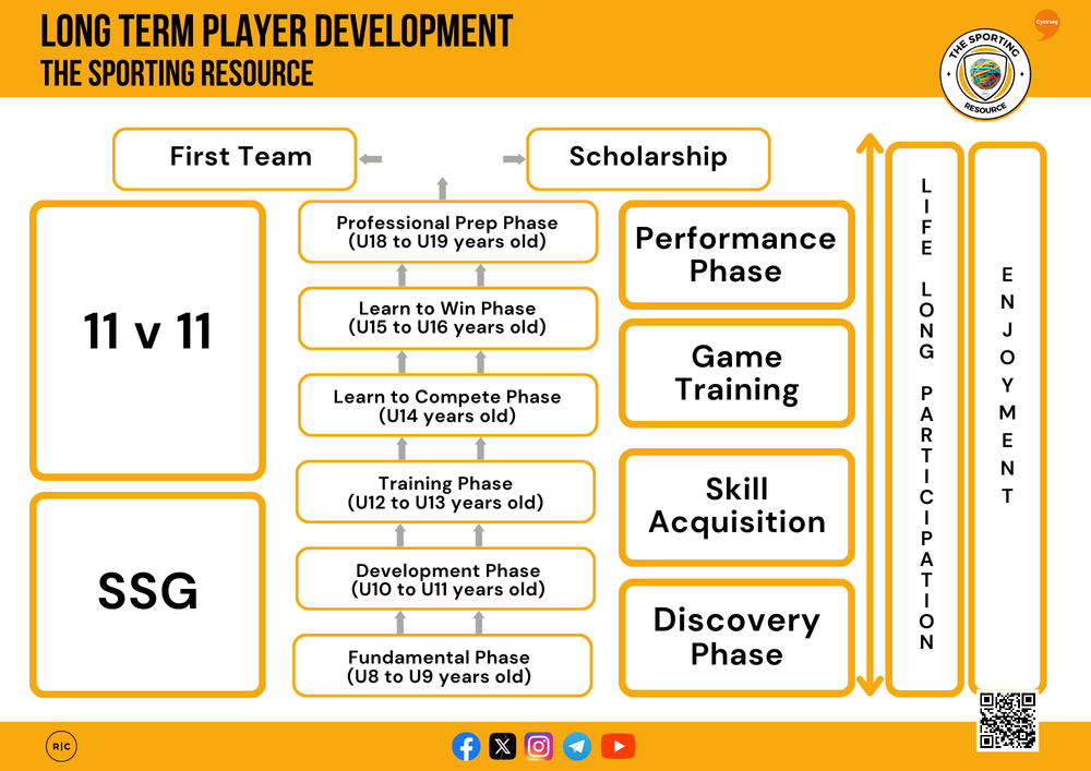 What is Long Term Player Development? — The Sporting Resource