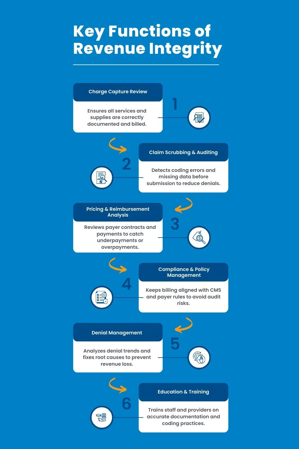 CDI and Revenue Integrity in RCM: Two Sides of the Same Coin
