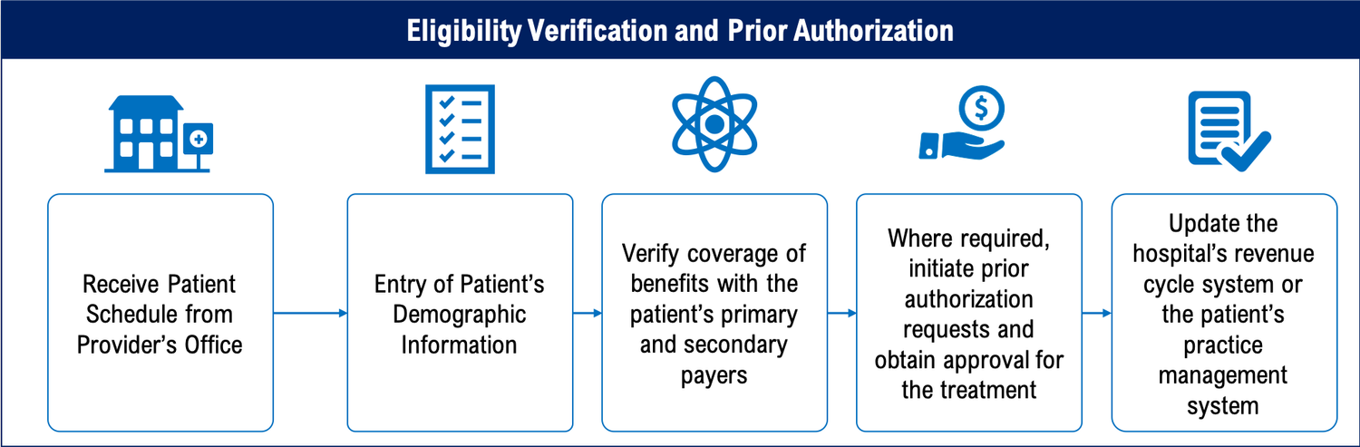 Eligibility and Benefits Verification Services