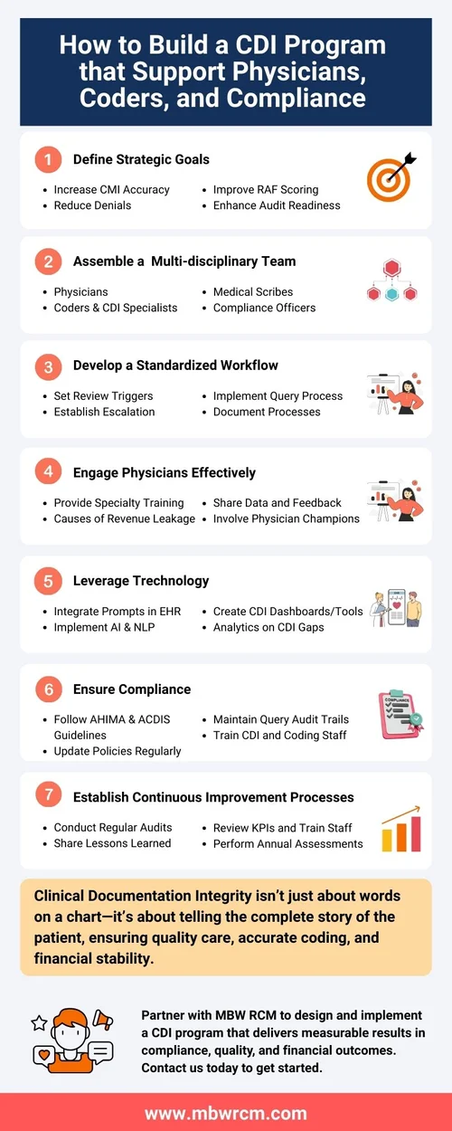 How to Build a Strong CDI Program? Support Physicians & Coders