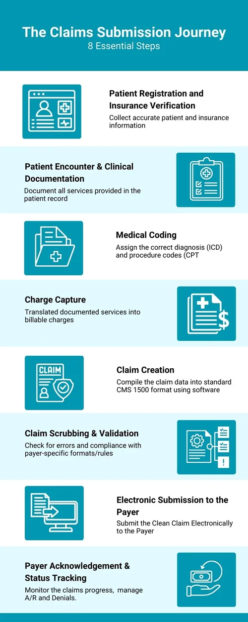 8 Steps in the Claim Submission Process for Healthcare Providers